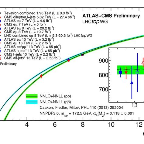Left Cross Sections For Tt Production At Pp And Pp Colliders At Download Scientific Diagram