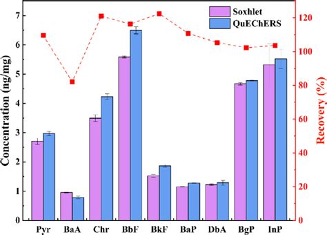 Pahs Concentration Comparison Between The Two Extraction Methods And Download Scientific