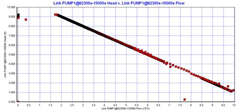 swmm 5 pump curve head flow curves 1 swmm5 icm swmm icm infoworks