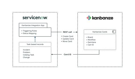 Kanbanize Servicenow Integration How To Make Two Cloud Platforms Even More Effective