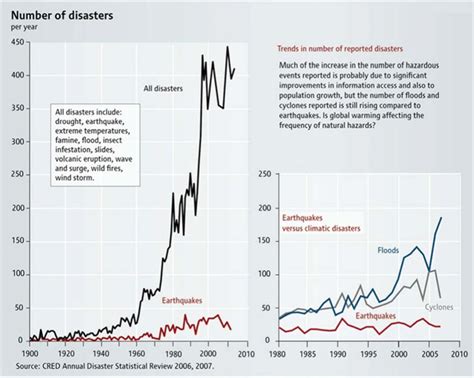 Source Cred Annual Disaster Statistical Review 2006 2007 Download