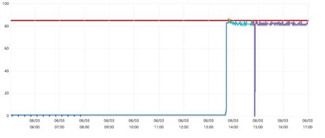 Amazon Web Services Idle Not Idle In Transaction Connections Are