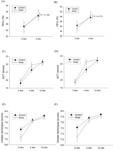 Fev 1 Improvement In The Fas A And Pps B Act Improvement In The