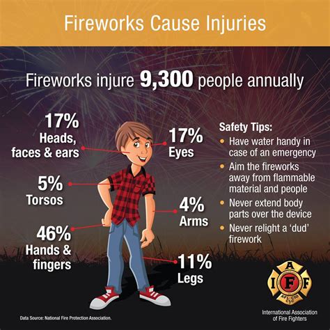 How Many Fires Are Caused By Fireworks At Jenenge Blog