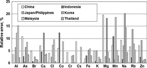 Absolute Relative Error Of Analytical Values With Download Scientific Diagram