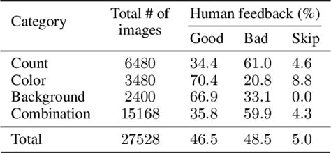 Table 2 From Aligning Text To Image Models Using Human Feedback Semantic Scholar