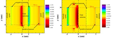 Simulated Photocurrent Spatial Distributions For A Traditional Download Scientific Diagram