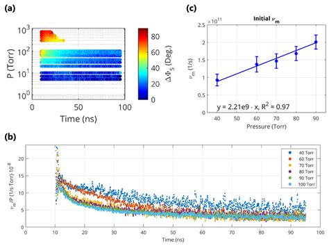 Various Waveforms Associated With Rempi Of Air For A Diverse Range Of
