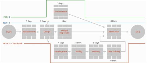 Streamline Your Project With A Critical Path Network Diagram Excel Template