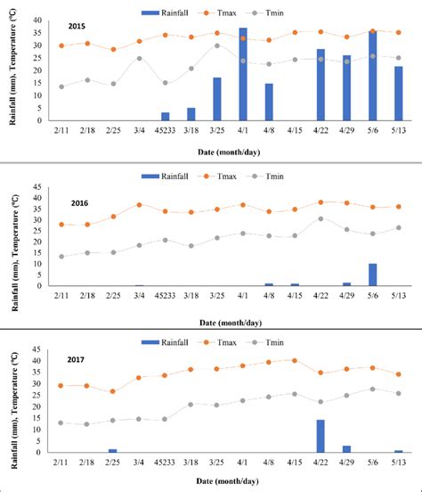 Weekly Rainfall And Mean Maximum And Minimum Temperature During The