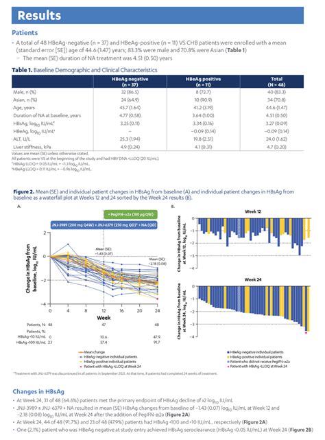 Efficacy And Safety Of Sirna Jnj 73763989 Capsid Assembly Modulator