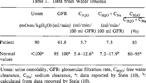Table 1 From Renal Potassium Wasting In Distal Renal Tubular Acidosis