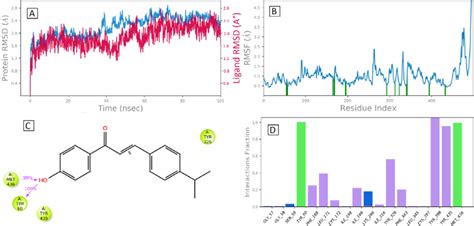 Md Simulation Analysis Of The Ca4 Mao B Complex A Rmsd And B Rmsf