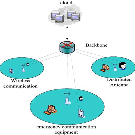 Centralized Cloud Service Architecture Download Scientific Diagram
