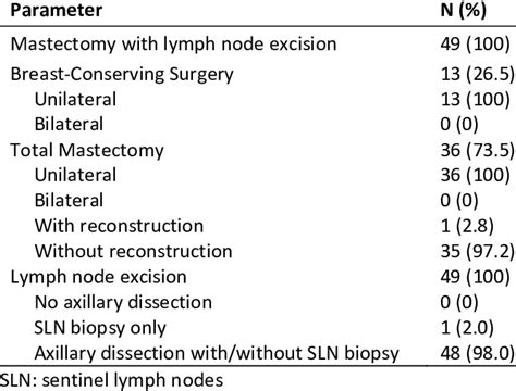 Summary Of Breast Cancer Surgery Download Scientific Diagram