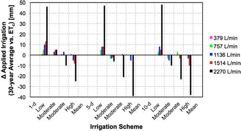 Irrigation Analysis Based On Long Term Weather Data