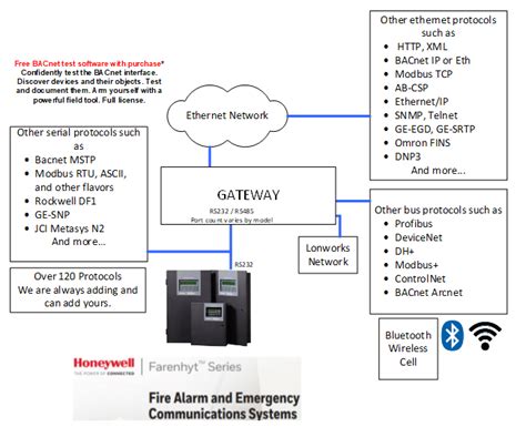 Farenhyt Series Black Facp To Modbus Tcp Quickserver Gateway