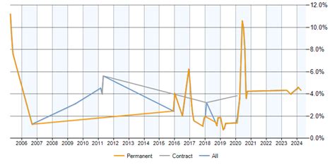 Security Testing Jobs In Solihull Co Occurring Skills And Salary Benchmarking It Jobs Watch