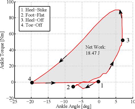 Figure 11 From Design Of A Passive Ankle Prosthesis With Powered Push