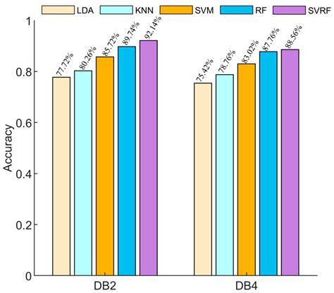 Improving Semg Based Hand Gesture Recognition Through Optimizing Parameters And Sliding Voting
