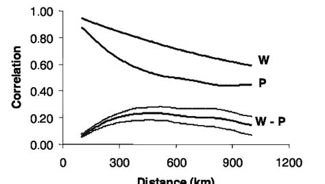The Average Spatial Covariance Functions Of Simulated Gypsy Moth