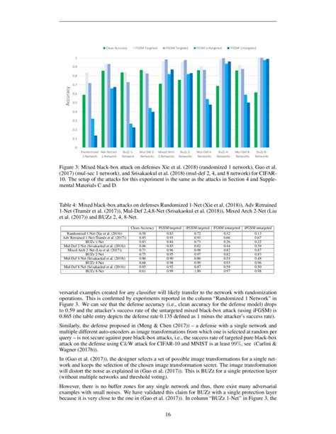 Buzz Buffer Zones For Defending Adversarial Examples In Image