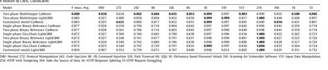 Table 7 From A New Multi Label Dataset For Web Attacks Capec Classification Using Machine