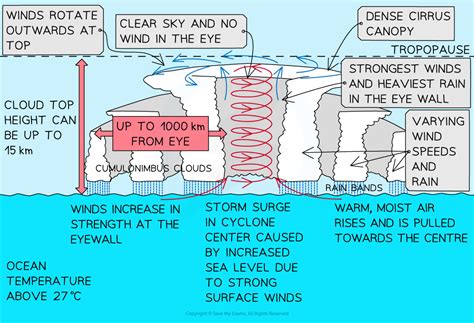 Characteristics Of Tropical Cyclones Gcse Revision Notes