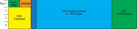 figure 2 otn frame structure