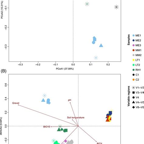 principal coordinates analysis pcoa a and distance‐based redundancy