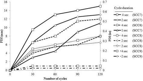 Effect Of Number And Duration Of Cycles On Dynamic Segregation Based Download Scientific