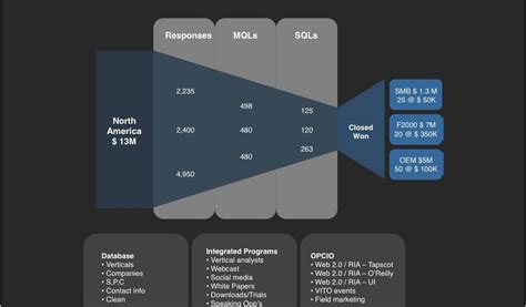 Demand Generation Plan Template The Demand Generation Process Four
