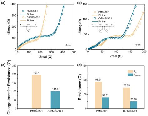 Engineering Nano Sized Silicon Anodes With Conductive Networks Toward A High Average Coulombic