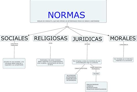 Tipos De Normas Y Valores Tipos De
