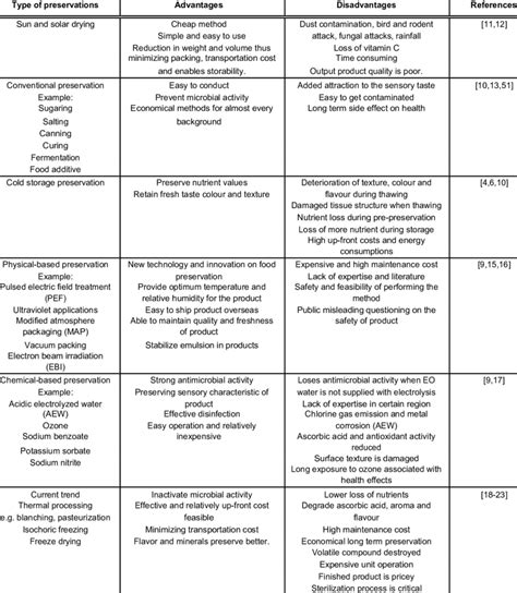 Advantages And Disadvantages Of Different Methods Applied In Fruit