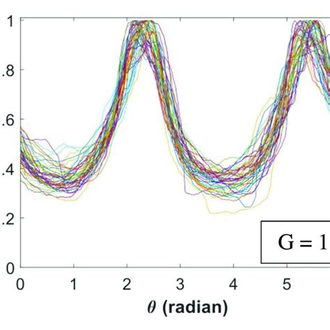 Bayesian Information Criterion Bic Calculated For The Functional