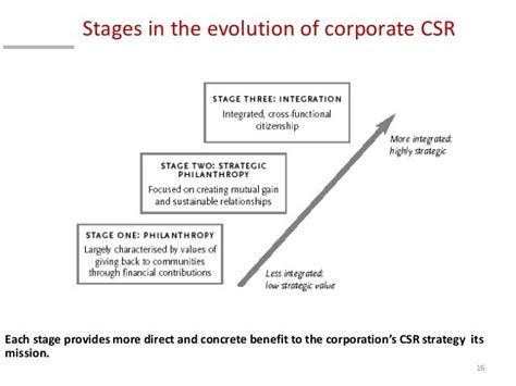 Planning Monitoring And Assessing The Impact Of Csr Projects