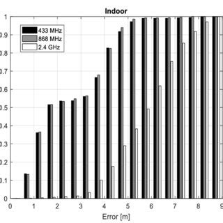 Positioning Error For Indoor Environment Download Scientific Diagram