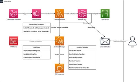 Automated Ec2 Patching Solution With Aws Step Functions A Serverless