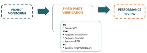 Third Party Verification Sustaincert Academy