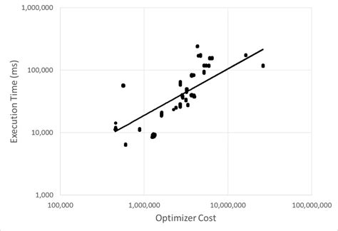 Plotting Optimizer Cost Against Execution Time On A Log Log Scale Download Scientific Diagram