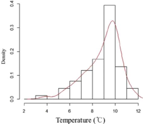 Histogram Of Temperature Annual Mean In Occurred Sites Of Fl Y
