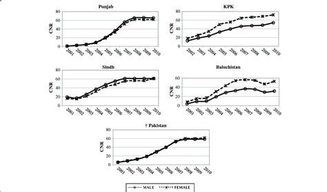 Trends Of Cnr By Sex For Provinces And Pakistan 2001 2010 Data Is Download Scientific