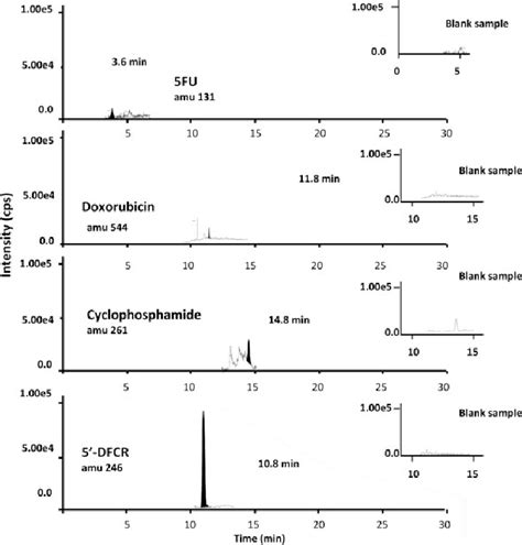 Lc Ms Chromatogram From A Calibration Sample Containing The Three Download Scientific Diagram