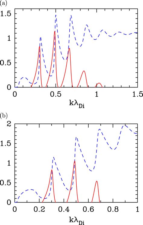 real blue dashed curve and imaginary red solid curve parts of ω