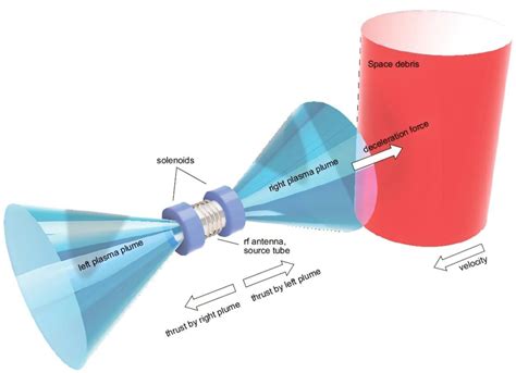 Plasma Propulsion System Could Help Remove Space Debris Without Contact Lifeboat News The Blog