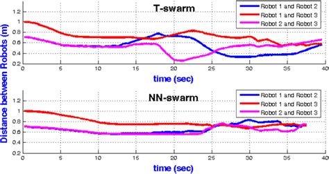 distances among robots in the swarm during execution time download