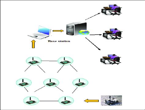 a wsn based pollution monitor system architecture measured co