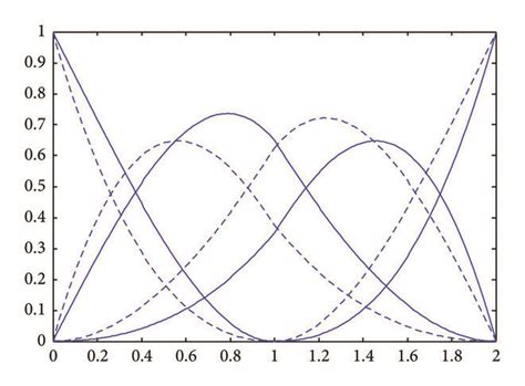 The Influence Of The Parameter On The Spline Shape N3 Download