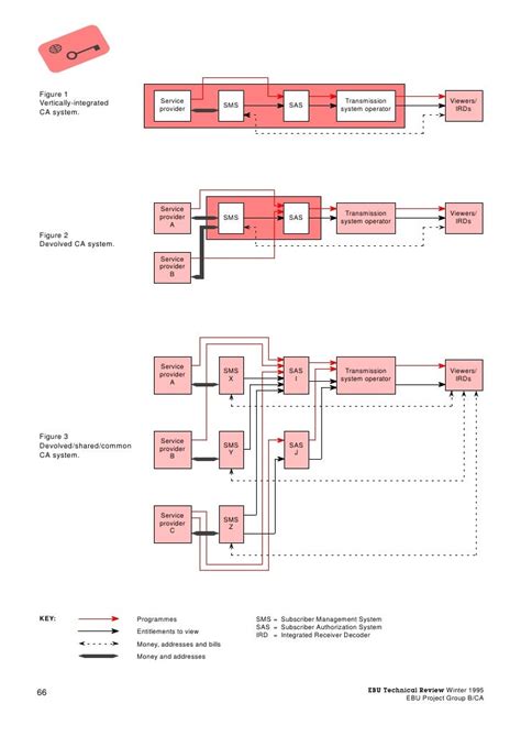 conditional access system